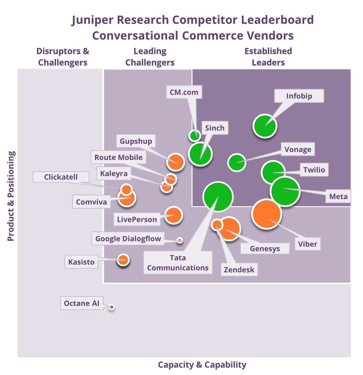 Juniper Research: Infobip, Twilio & Vonage Revealed as Global Leaders ...