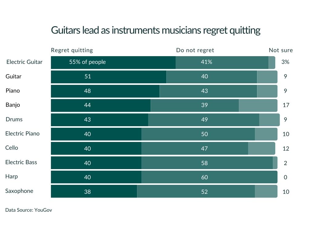 Study Shows: The musical instruments adults most regret quitting