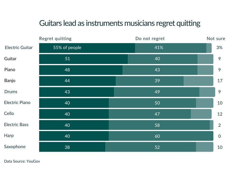 Study Shows: The musical instruments adults most regret quitting