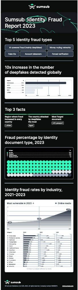 Sumsub Research: UK Deepfake Incidents Surge 300% from 2022 to 2023