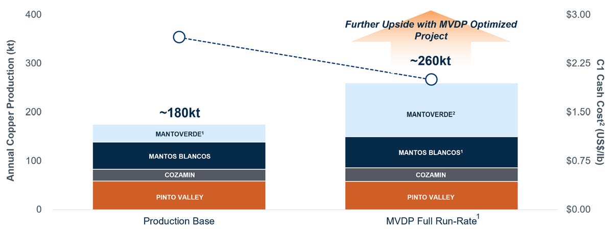 Capstone Copper Announces Commissioning Activities Underway at MVDP and ...