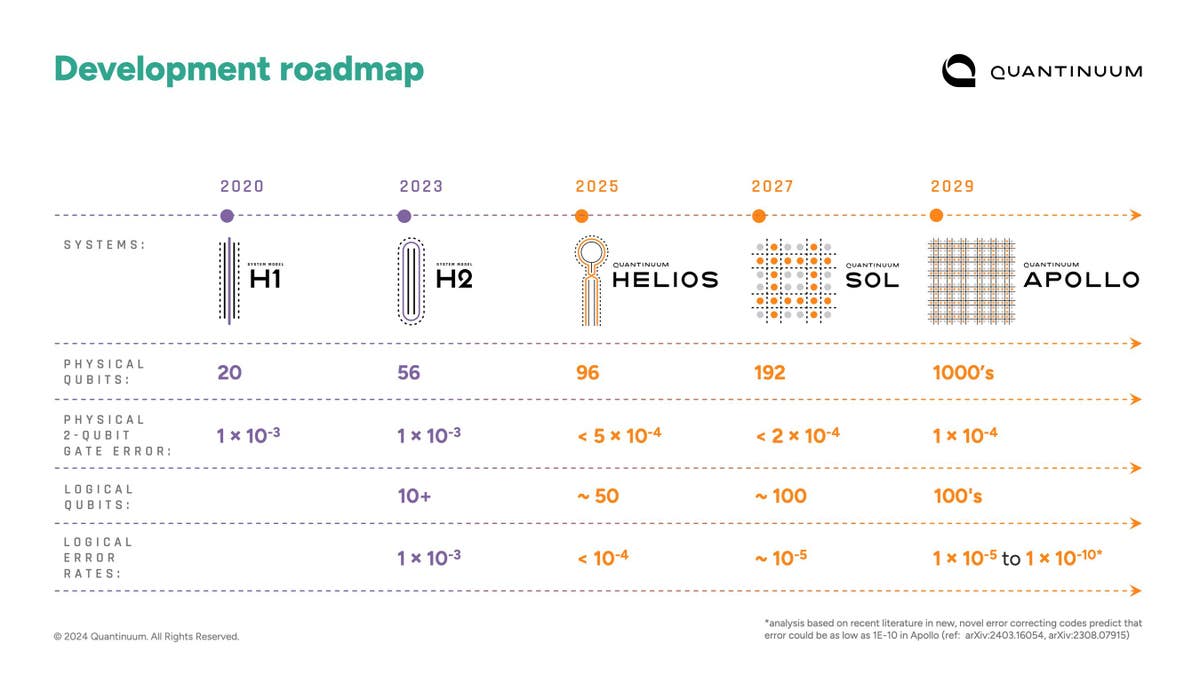 Quantinuum Unveils Accelerated Roadmap to Achieve Universal, Fault ... Quantinuum Unveils Accelerated Roadmap to Achieve Universal, Fault ...
