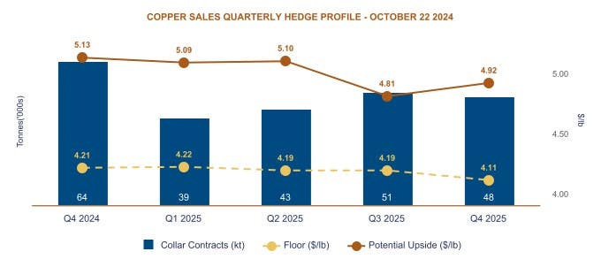 First Quantum Minerals Reports Third Quarter 2024 Results