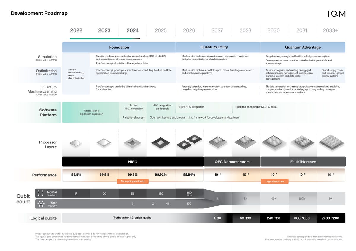 IQM Quantum Computers Unveils Development Roadmap Focused on Fault-tolerant Quantum Computing by ...