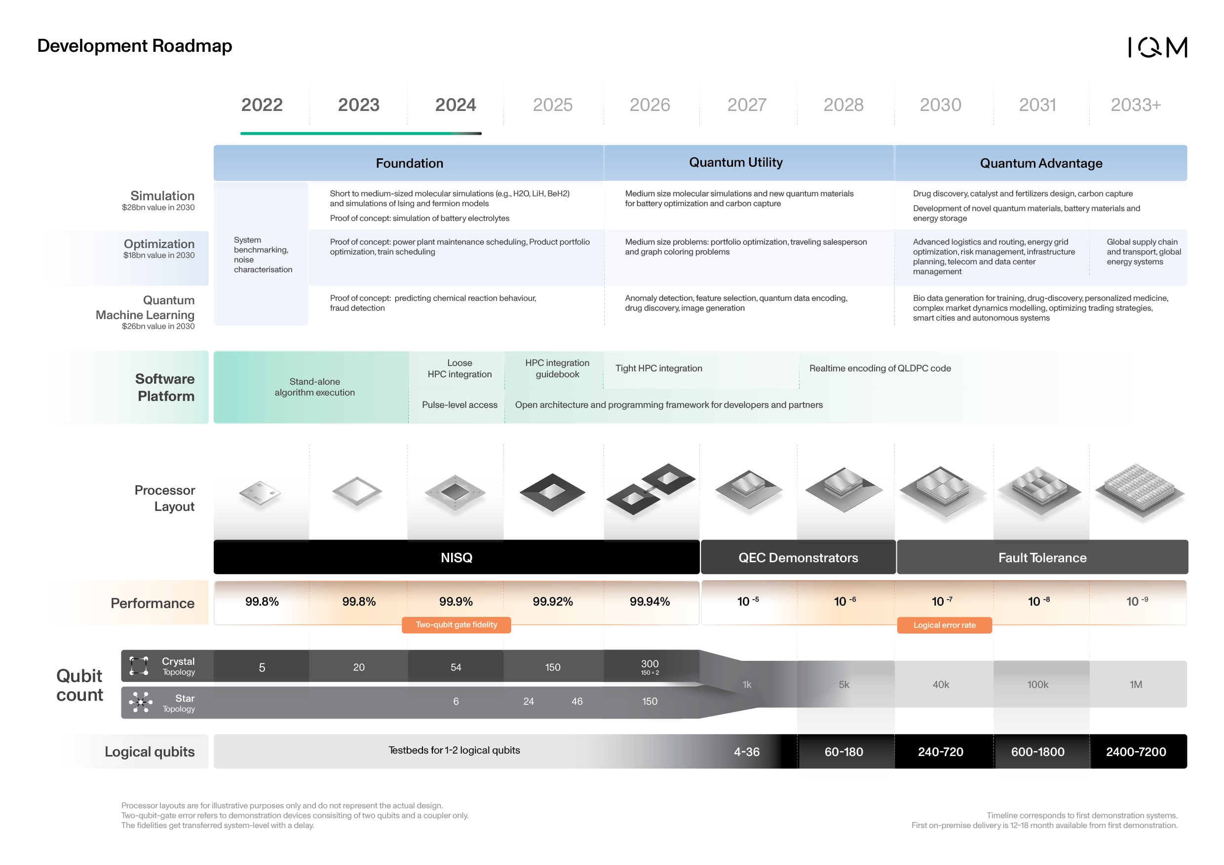 IQM Quantum Computers Unveils Development Roadmap Focused on Fault ... IQM Quantum Computers Unveils Development Roadmap Focused on Fault ...