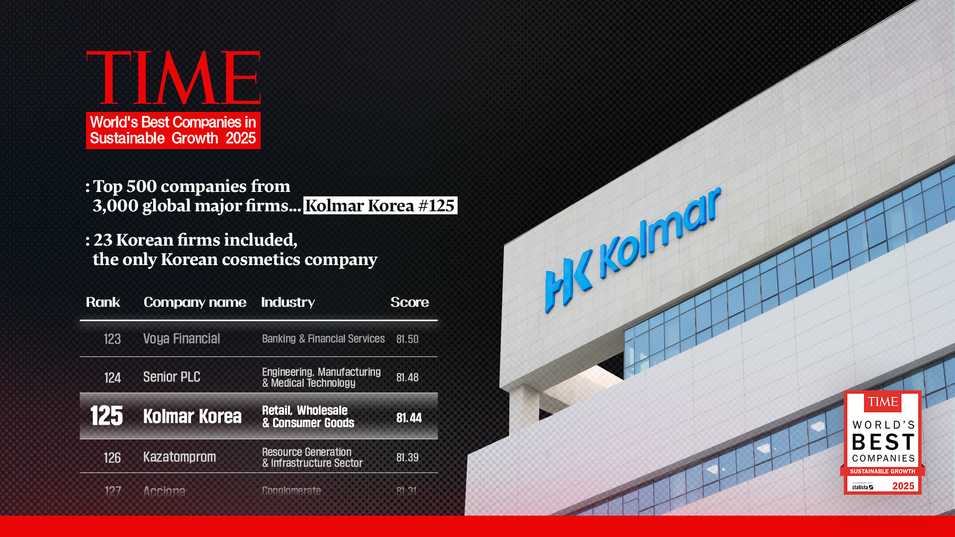 Kolmar Korea Named One of the TIME’s World’s Best Companies for ...