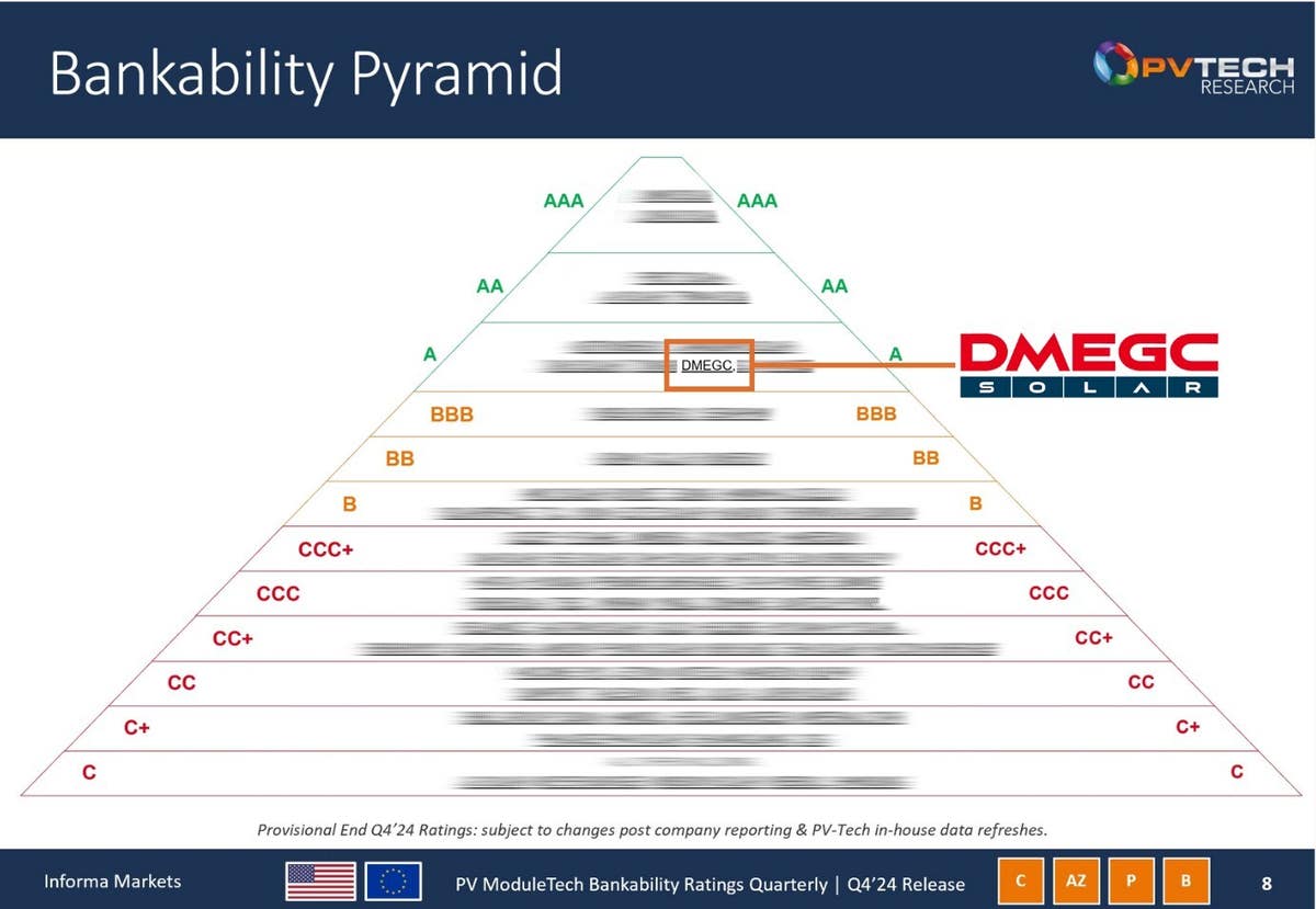 DMEGC Solar Achieves 'A' in PV ModuleTech Bankability Ratings