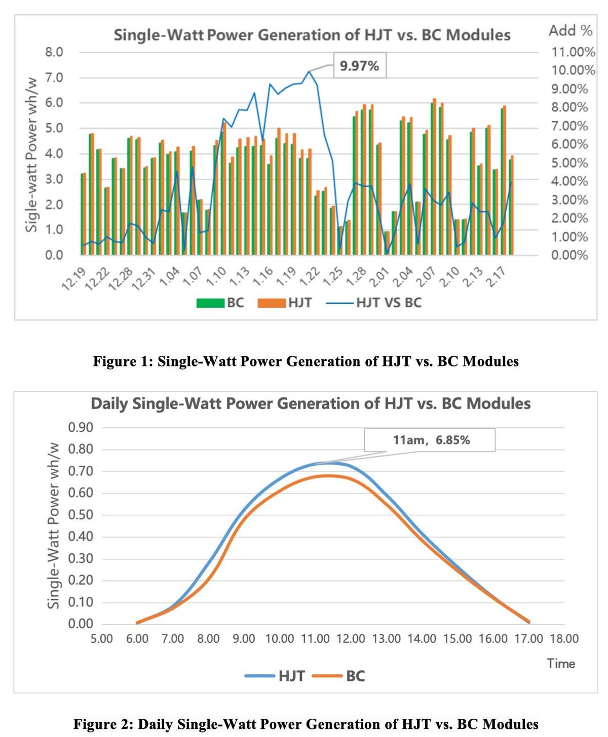 Silicon Heterojunction Modules Achieve 3.85% Single-Watt Power Generation Gain: Redefining ...