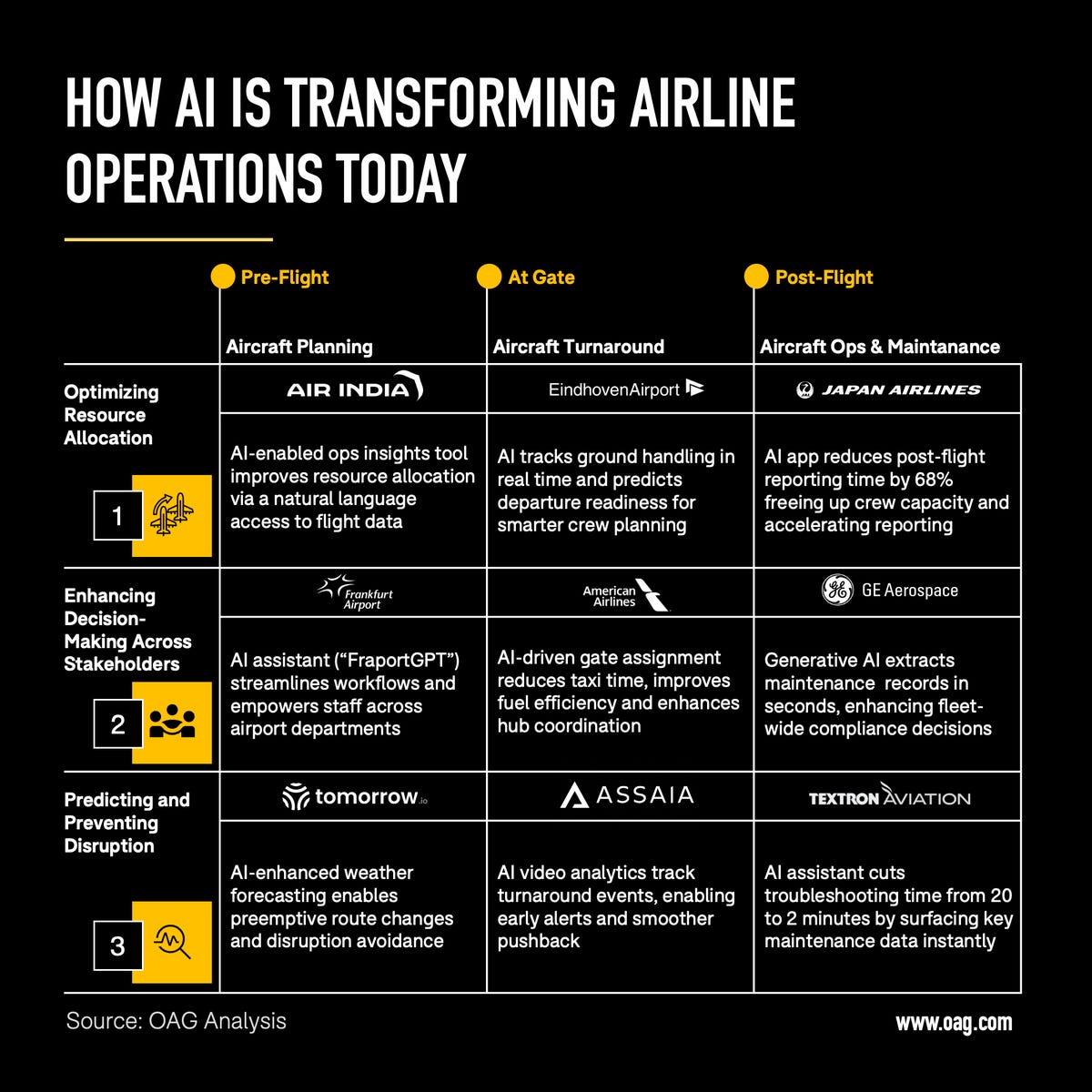 Latest OAG Report: High-Quality Data and AI Transformation Are Critical ...