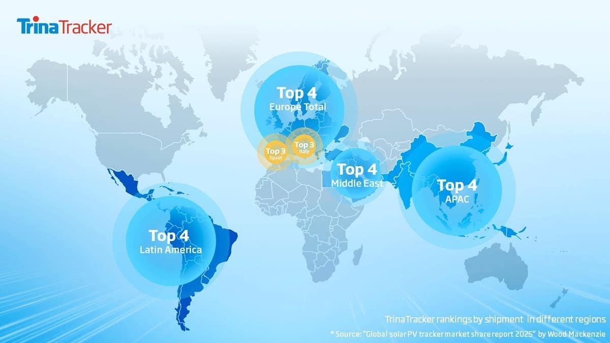 TrinaTracker Ranks Among Top 3 in Key European Solar Tracker Markets ...