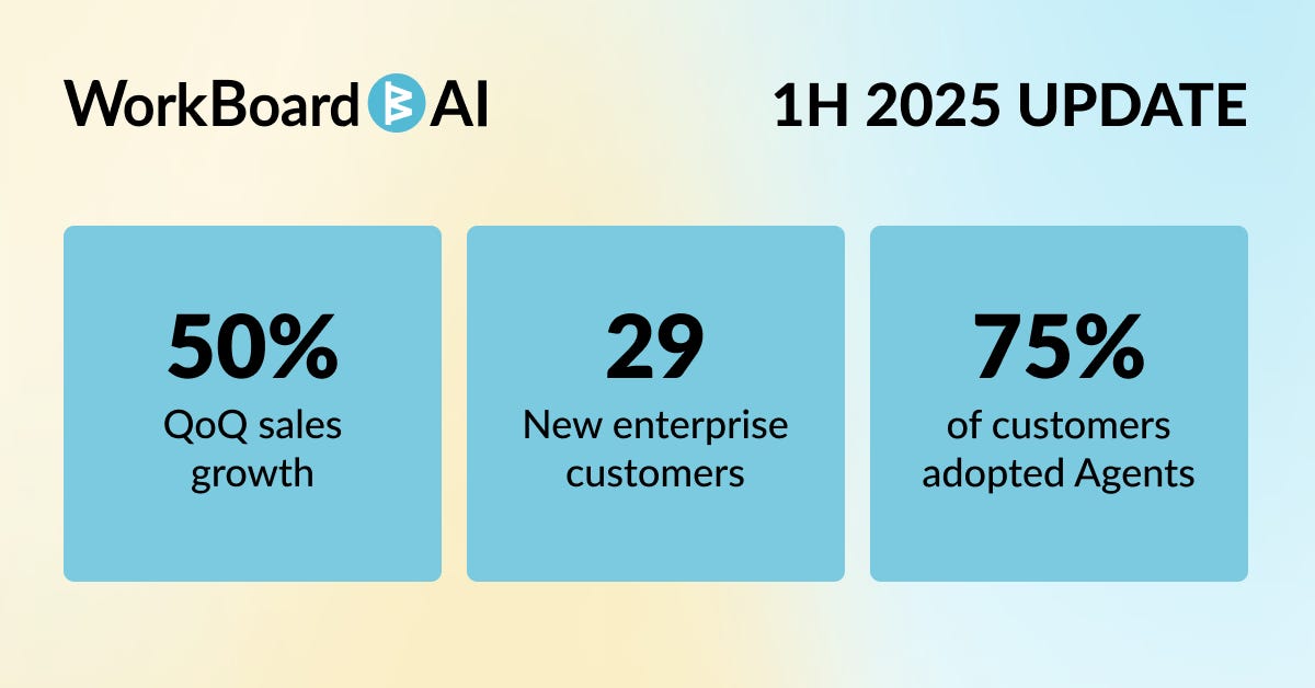 WorkBoard Posts Record 1H Growth Accelerated by AI Agents