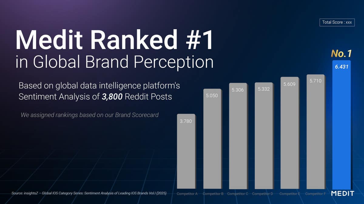 Medit recognized as the top brand in a global brand perception study by ...