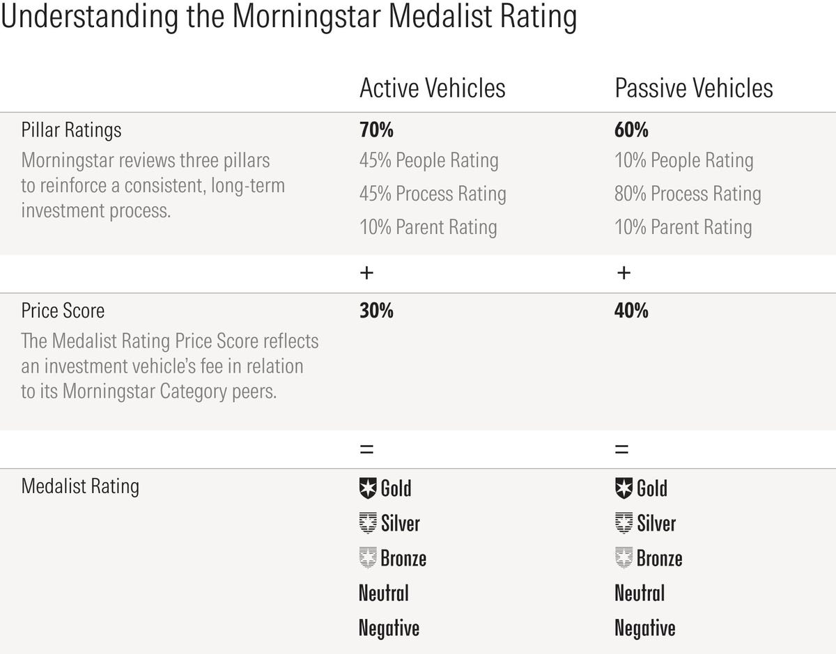 Morningstar Announces Clearer, Simplified Medalist Rating to Empower ...