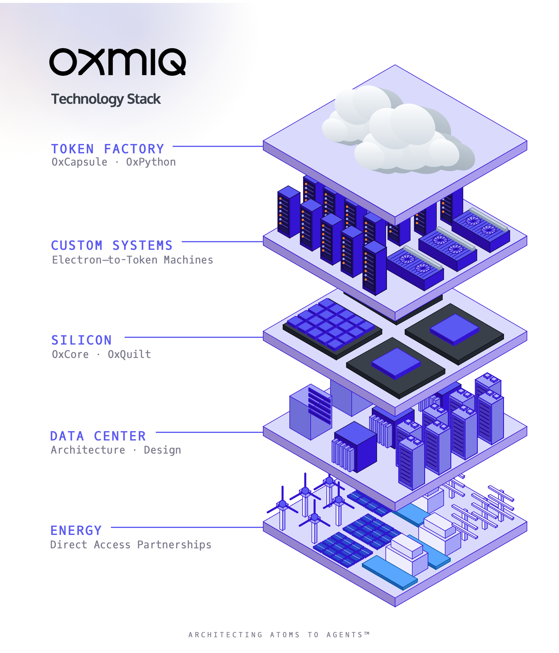 OXMIQ Raises $35 Million to Scale OxCore™ Architecture